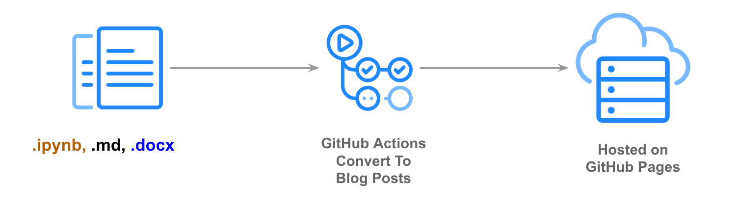 lk-itween’s blogs! | lk-itween在github Pages上设置的博客